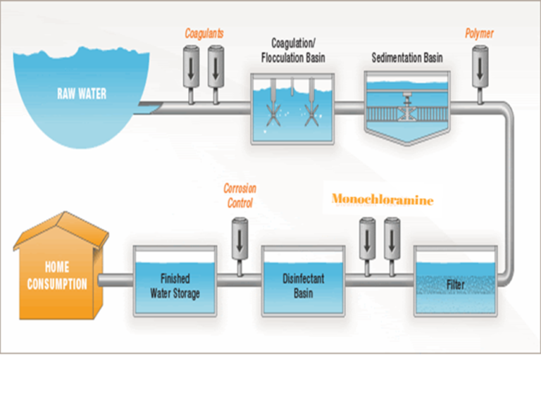MONOCHLORAMINE-INTRODUCTION & APPLICATION - CHEMZEST GROUP
