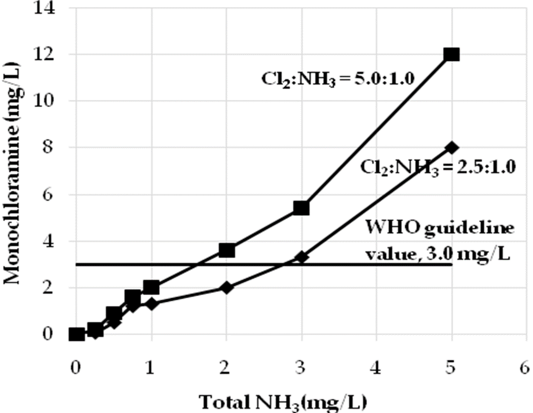 MONOCHLORAMINE-INTRODUCTION & APPLICATION - CHEMZEST GROUP